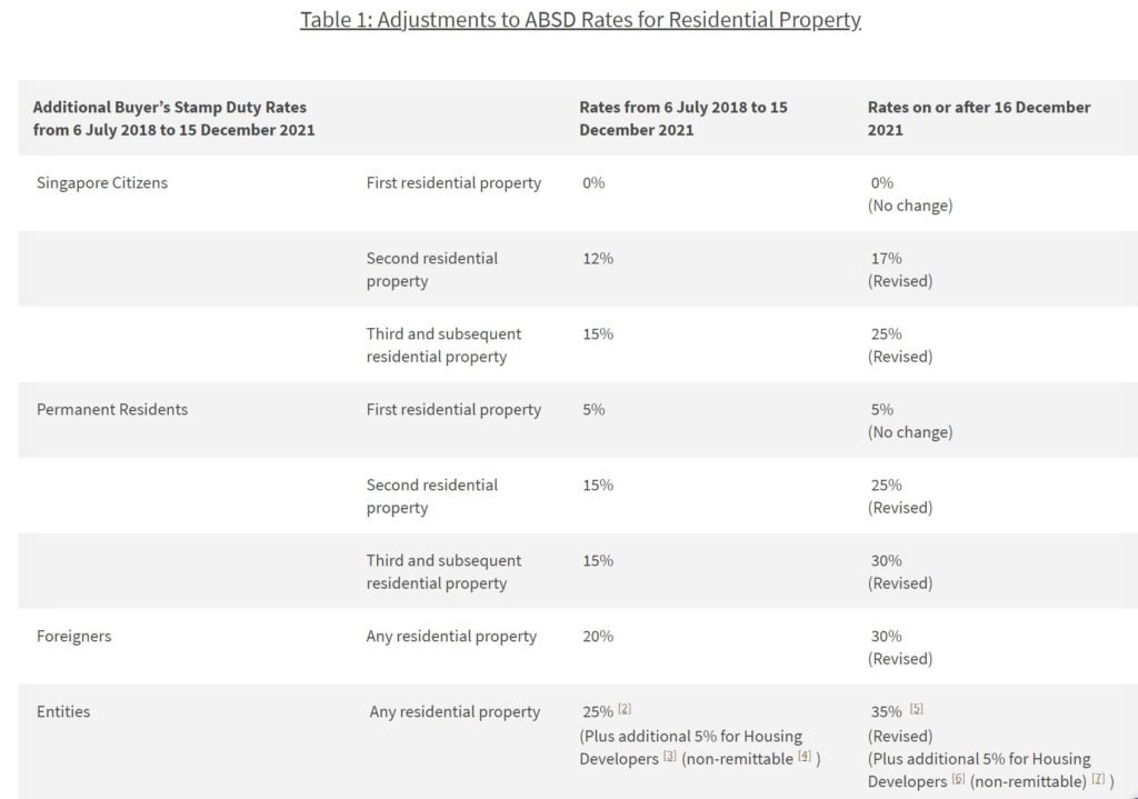 Raising ABSD Rates, Tightening TDSR & LTV Limits: 16Dec2021